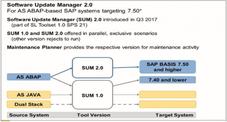 Actualización /Upgrade de SAP: puntos clave para recordar